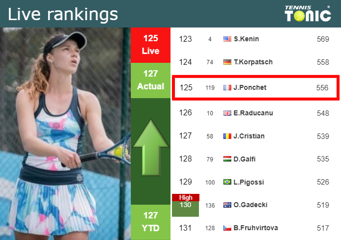 LIVE RANKINGS. Ponchet betters her ranking ahead of squaring off with Minnen in 's - Tennis ...