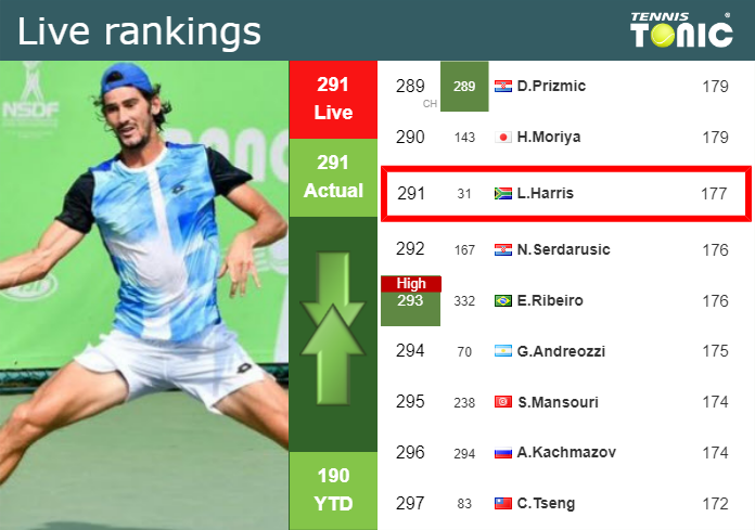 LIVE RANKINGS. Harris's rankings before competing against Shapovalov in Halle - Tennis Tonic ...