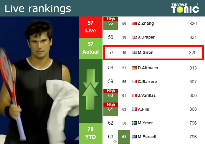 LIVE RANKINGS. Giron's rankings just before fighting against Lehecka in Stuttgart - Tennis Tonic ...