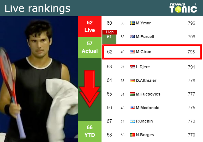 LIVE RANKINGS. Giron falls down ahead of competing against Medvedev in Halle - Tennis Tonic ...