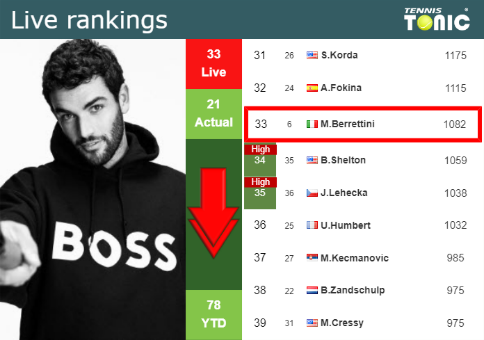 LIVE RANKINGS. Berrettini down right before fighting against Sonego in Stuttgart - Tennis Tonic ...
