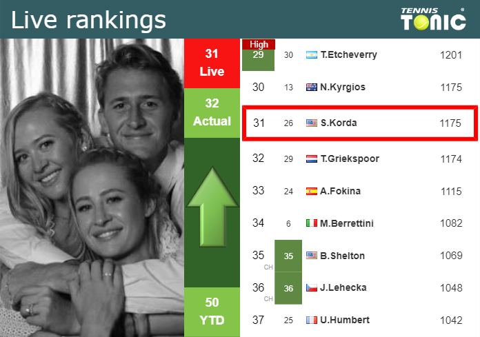 LIVE RANKINGS. Korda improves his ranking just before fighting against Evans in London - Tennis ...