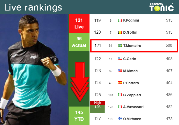 LIVE RANKINGS. Moura Monteiro loses positions ahead of taking on Martin Tiffon in Modena ...