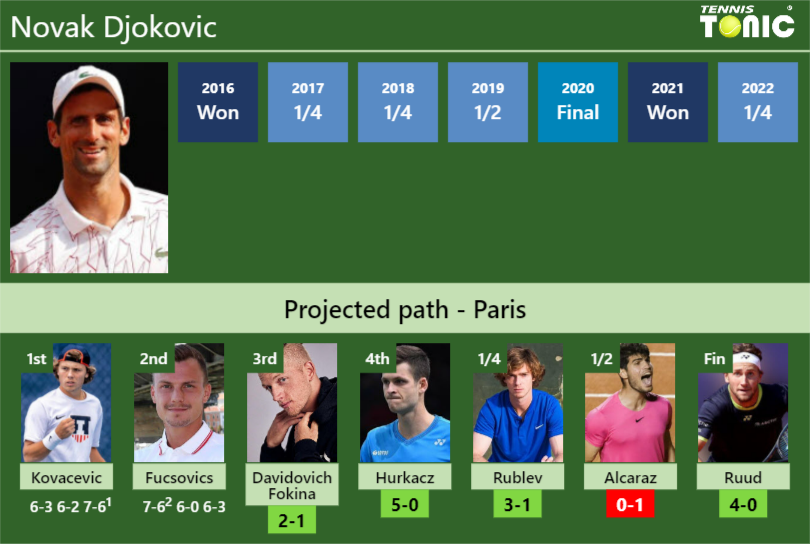 [UPDATED R3]. Prediction, H2H of Novak Djokovic's draw vs Davidovich Fokina, Hurkacz, Rublev ...
