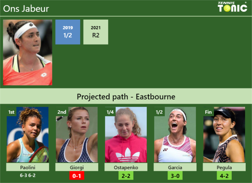 [UPDATED R2]. Prediction, H2H of Ons Jabeur's draw vs Giorgi, Ostapenko, Garcia, Pegula to win ...
