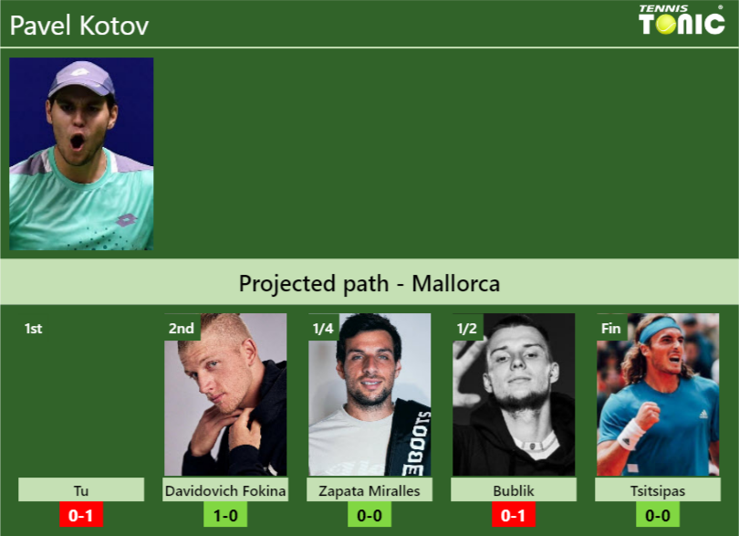 MALLORCA DRAW. Pavel Kotov's prediction with Tu next. H2H and rankings - Tennis Tonic - News ...