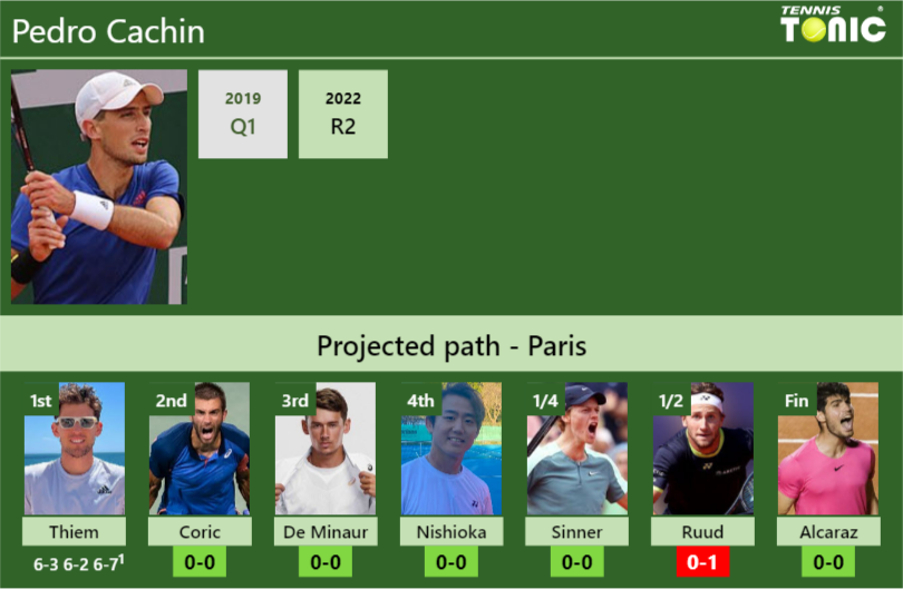 [UPDATED R2]. Prediction, H2H of Pedro Cachin's draw vs Coric, De Minaur, Nishioka, Sinner, Ruud ...