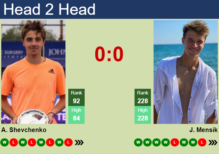 H2H, prediction of Alexander Shevchenko vs Jakub Mensik in Bratislava 1 Challenger with odds ...
