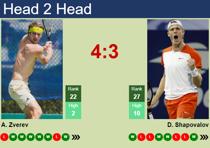 H2H, prediction of Alexander Zverev vs Denis Shapovalov in Halle with odds, preview, pick | 21st ...