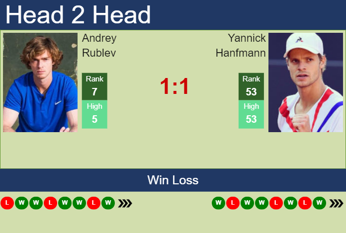 H2H, prediction of Andrey Rublev vs Yannick Hanfmann in Halle with odds, preview, pick | 22nd ...