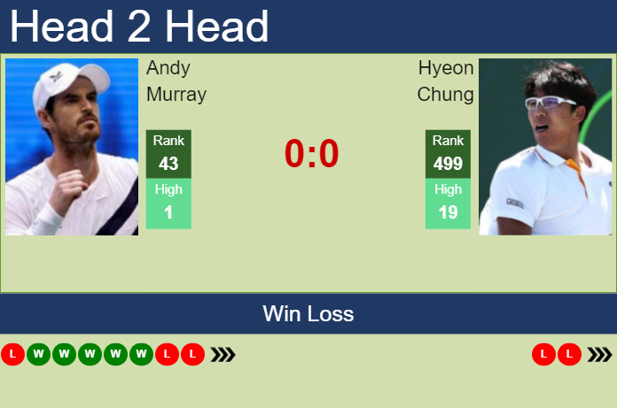 H2H, prediction of Andy Murray vs Hyeon Chung in Surbiton Challenger with odds, preview, pick ...