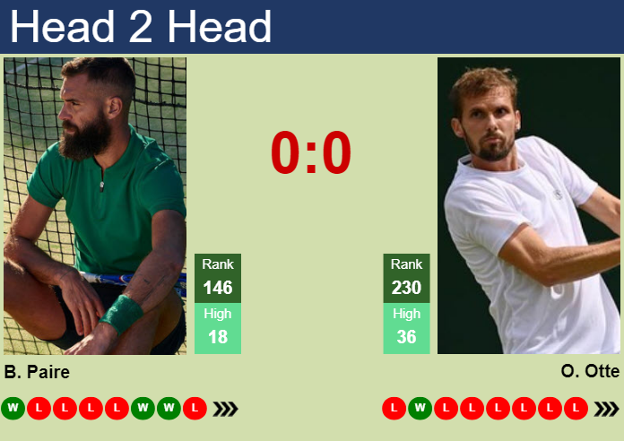 H2H, prediction of Benoit Paire vs Oscar Otte in Wimbledon with odds, preview, pick | 26th June ...