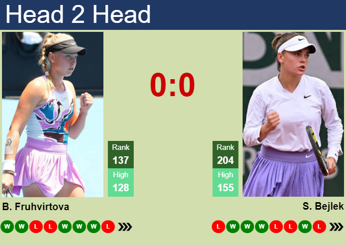 H2H, prediction of Brenda Fruhvirtova vs Sara Bejlek in Wimbledon with odds, preview, pick ...