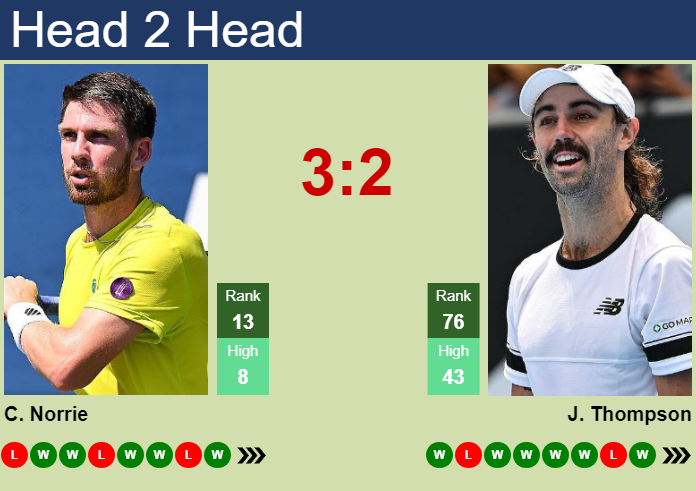 H2H, prediction of Cameron Norrie vs Jordan Thompson in London with ...