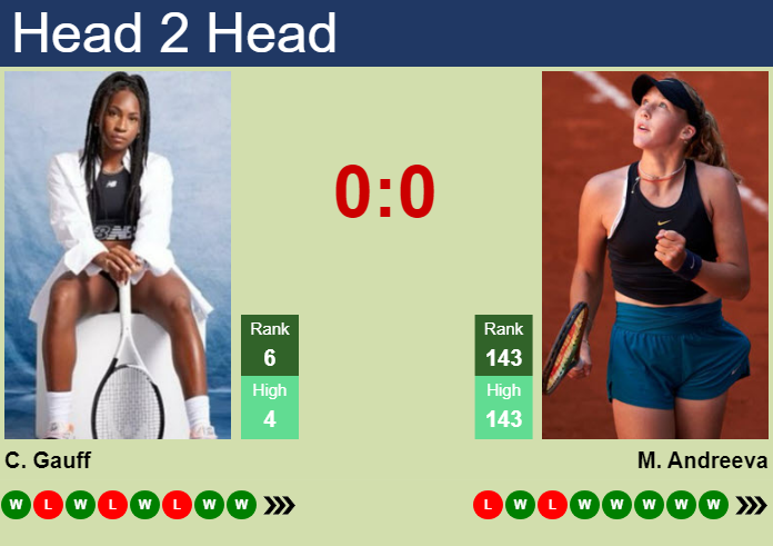 H2H, prediction of Cori Gauff vs Mirra Andreeva at the French Open with odds, preview, pick ...