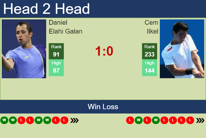 H2H, prediction of Daniel Elahi Galan vs Cem Ilkel in Heilbronn Challenger with odds, preview ...