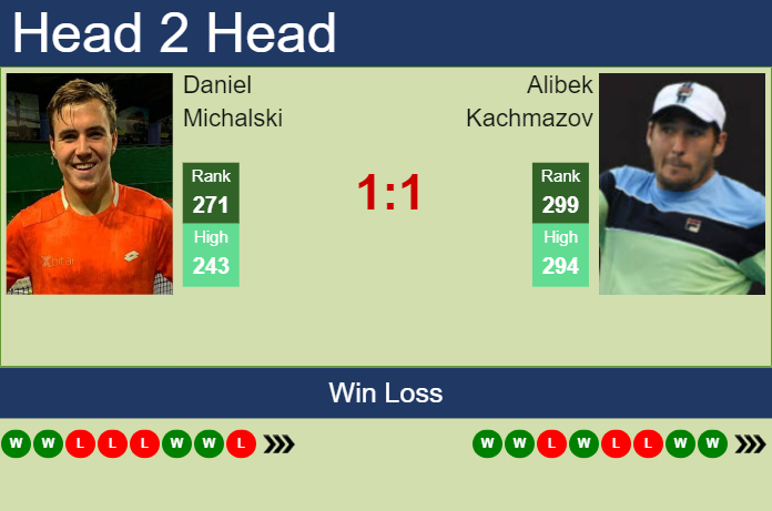 H2H, prediction of Daniel Michalski vs Alibek Kachmazov in Modena Challenger with odds, preview ...
