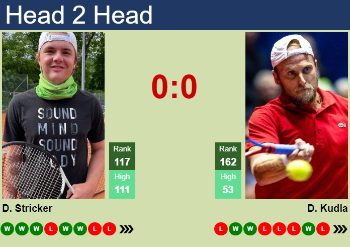 H2H, prediction of Dominic Stricker vs Denis Kudla in Nottingham Challenger with odds, preview ...
