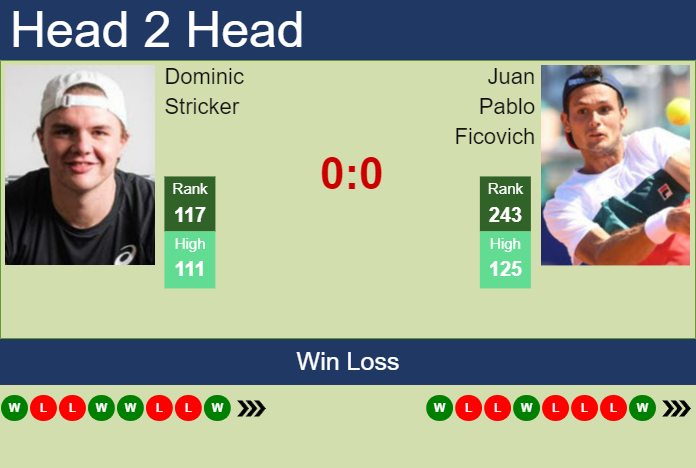 H2H, prediction of Dominic Stricker vs Juan Pablo Ficovich in Wimbledon with odds, preview, pick ...