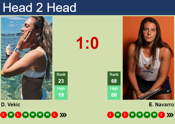H2H, prediction of Donna Vekic vs Emma Navarro in Bad Homburg with odds, preview, pick | 26th ...