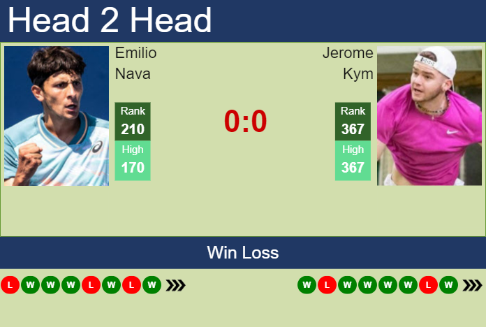 H2H, prediction of Emilio Nava vs Jerome Kym in Poznan Challenger with odds, preview, pick ...