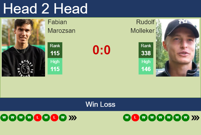 H2H, prediction of Fabian Marozsan vs Rudolf Molleker in Heilbronn ...