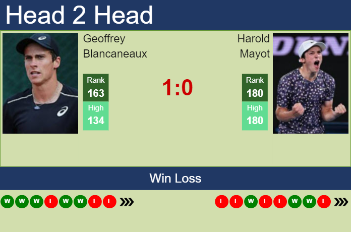 H2H, prediction of Geoffrey Blancaneaux vs Harold Mayot in Wimbledon with odds, preview, pick ...