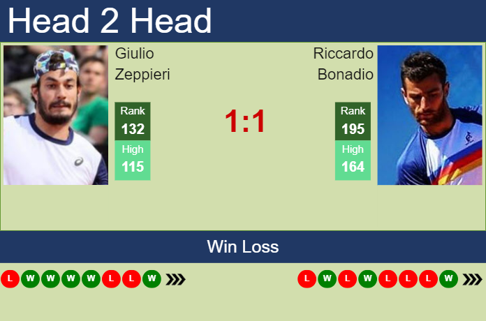 H2H, prediction of Giulio Zeppieri vs Riccardo Bonadio in Montechiarugolo Challenger with odds ...