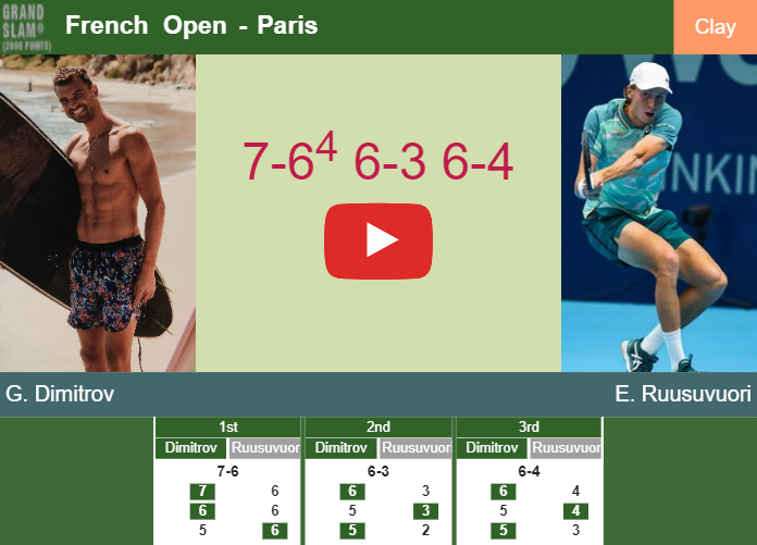 Grigor Dimitrov victorious over Ruusuvuori in the 2nd round to battle vs Altmaier at the French ...