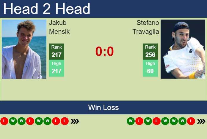 H2H, prediction of Jakub Mensik vs Stefano Travaglia in Modena Challenger with odds, preview ...