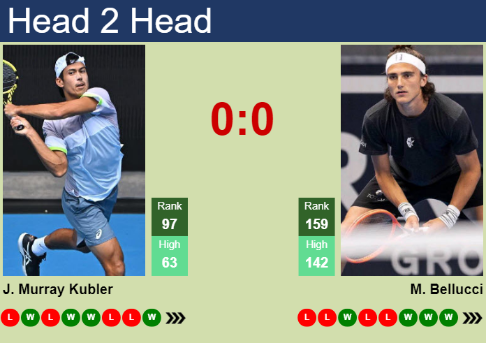 H2H, prediction of Jason Murray Kubler vs Mattia Bellucci in Ilkley ... H2H, prediction of Jason Murray Kubler vs Mattia Bellucci in Ilkley ...