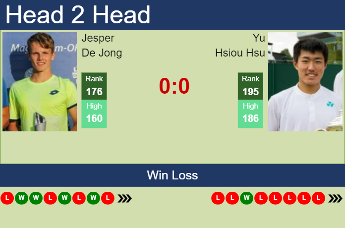 H2H, prediction of Jesper De Jong vs Yu Hsiou Hsu in Wimbledon with odds, preview, pick | 26th ...