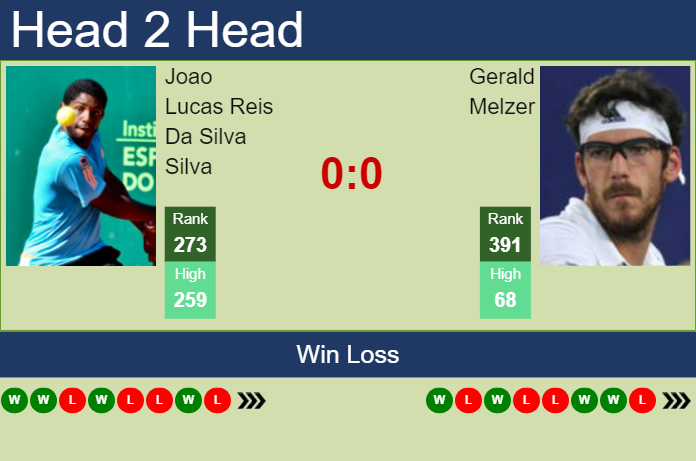H2H, prediction of Joao Lucas Reis Da Silva vs Gerald Melzer in Cali Challenger with odds ...