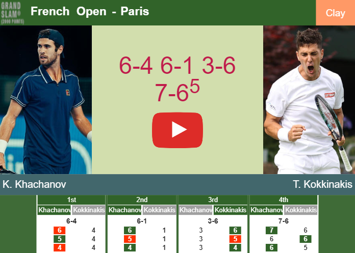 Karen Khachanov aces Kokkinakis in the 3rd round to collide vs Sonego at the French Open ...