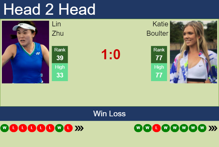 H2H, prediction of Lin Zhu vs Katie Boulter in Birmingham with odds, preview, pick | 20th June ...