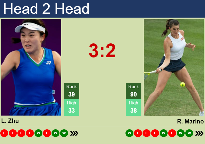H2H, prediction of Lin Zhu vs Rebecca Marino in Birmingham with odds, preview, pick | 23rd June ...