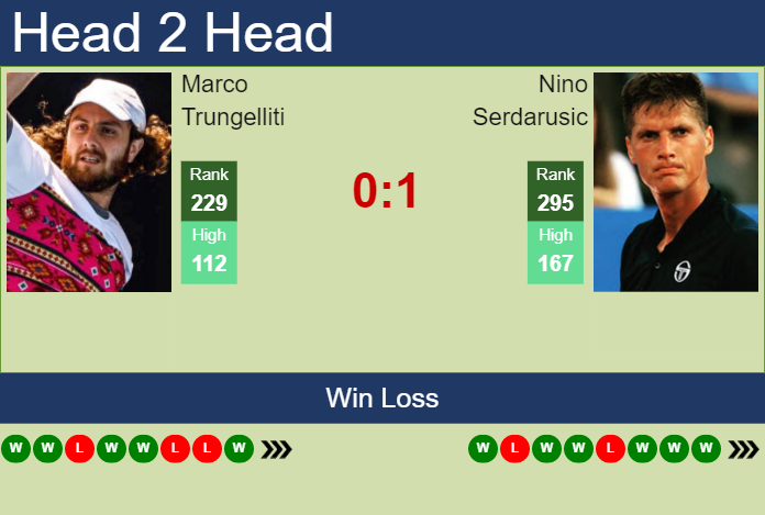 H2H, prediction of Marco Trungelliti vs Nino Serdarusic in Vicenza Challenger with odds, preview ...