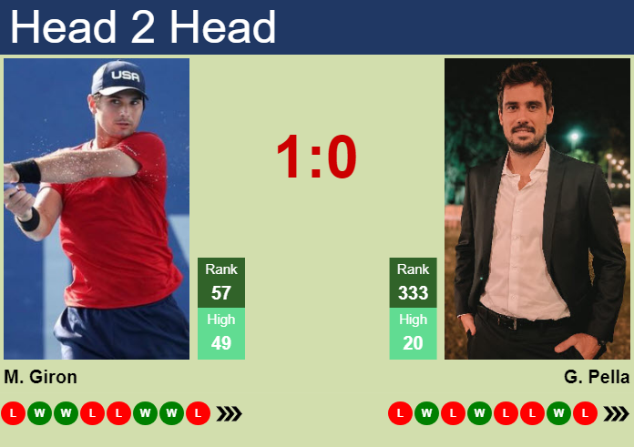 H2H, prediction of Marcos Giron vs Guido Pella in Mallorca with odds, preview, pick | 25th June ...