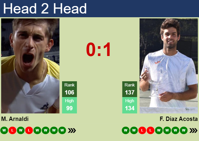 H2H, prediction of Matteo Arnaldi vs Facundo Diaz Acosta in Heilbronn Challenger with odds ...