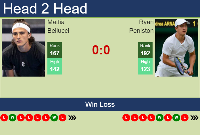 H2H, prediction of Mattia Bellucci vs Ryan Peniston in Nottingham Challenger with odds, preview ...