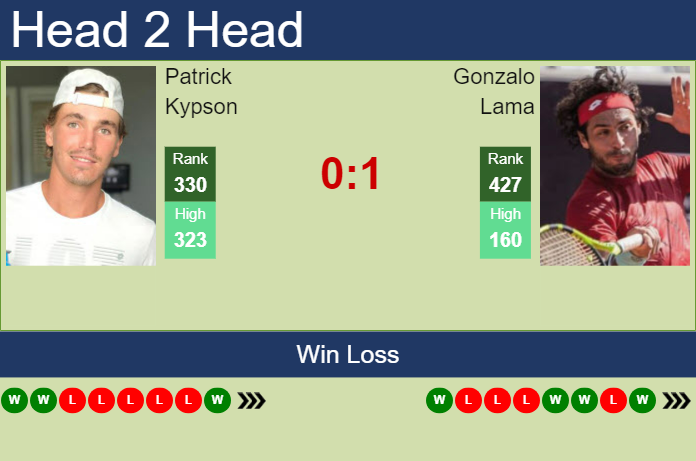 H2H, prediction of Patrick Kypson vs Gonzalo Lama in Medellin Challenger with odds, preview ...