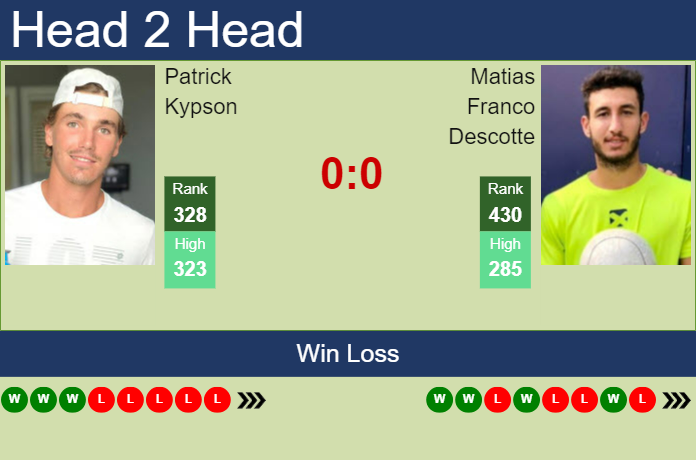 H2H, prediction of Patrick Kypson vs Matias Franco Descotte in Medellin Challenger with odds ...