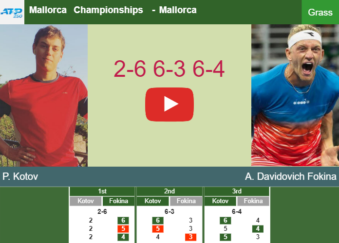 Pavel Kotov stuns Davidovich Fokina in the 2nd round to clash vs Harris. HIGHLIGHTS - MALLORCA ...