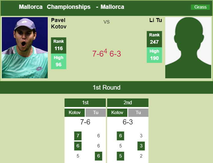 Pavel Kotov gets the better of Tu in the 1st round to clash vs Davidovich Fokina - MALLORCA ...