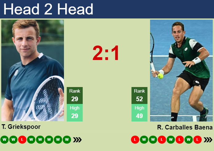 H2H, prediction of Tallon Griekspoor vs Roberto Carballes Baena in ... H2H, prediction of Tallon Griekspoor vs Roberto Carballes Baena in ...