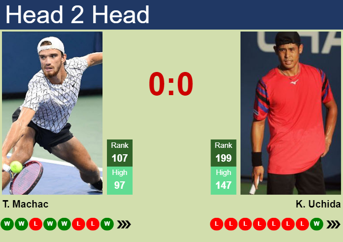 H2H, prediction of Tomas Machac vs Kaichi Uchida in Wimbledon with odds, preview, pick | 28th ...