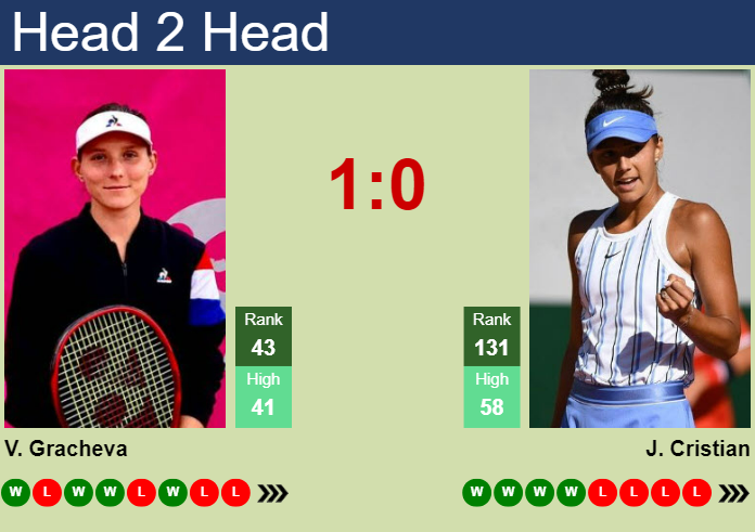H2H, prediction of Varvara Gracheva vs Jaqueline Cristian in Bad Homburg with odds, preview ...