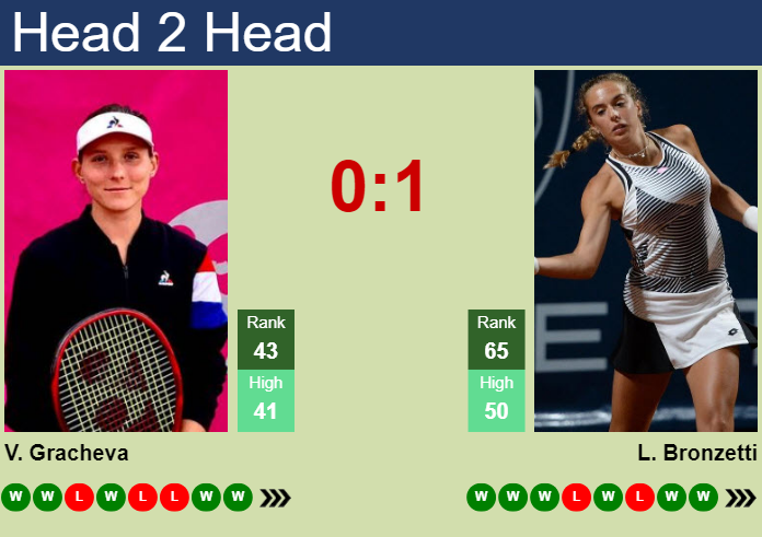 H2H, prediction of Varvara Gracheva vs Lucia Bronzetti in Bad Homburg with odds, preview, pick ...