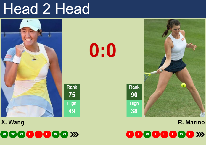 H2H, prediction of Xiyu Wang vs Rebecca Marino in Birmingham with odds, preview, pick | 21st ...