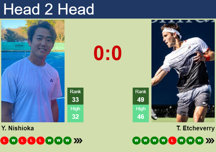 H2H, prediction of Yoshihito Nishioka vs Tomas Martin Etcheverry at the French Open with odds ...